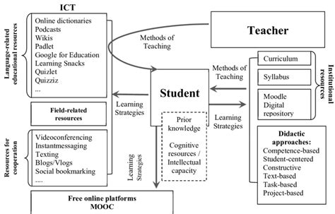 Model Of Personal Learning Environment For Foreign Language Acquisition Download Scientific