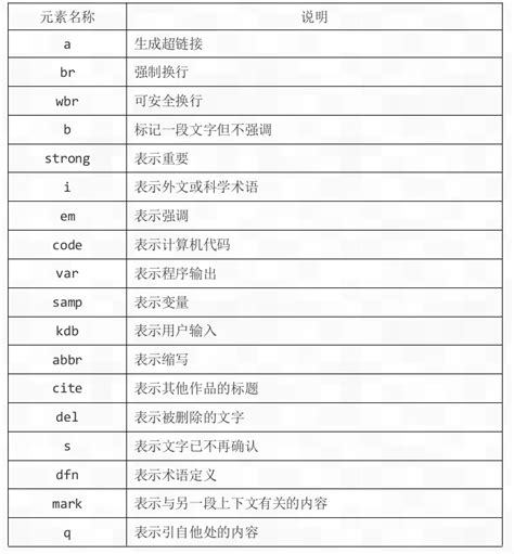 Html 文本及分组和表格与文档元素 Csdn博客