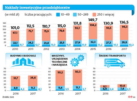 Największe polskie firmy nie inwestują w potencjał produkcyjny Chyba