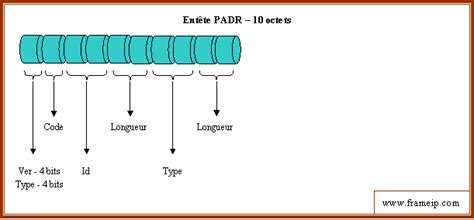 L2tp Pppoe Ppp Ethernet Entete Padr Frameip Com