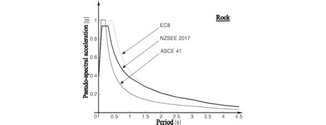 11 Comparison Of Elastic Pseudo Acceleration Spectra Download