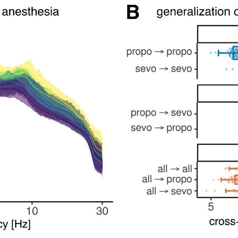 Divergence And Pooling Of Eeg Signatures By Drug Type A Depicts The Download Scientific