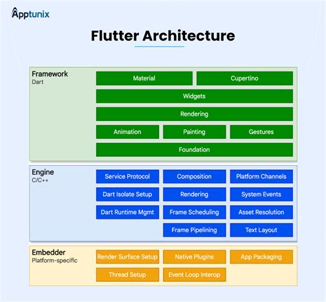 Cordova Vs Flutter Which Is Better For My Business App