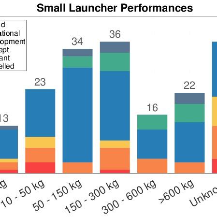Payload Capacity Of Small Launchers Download Scientific Diagram