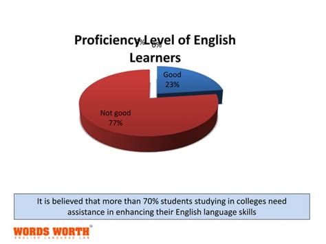 Wordsworthlanguagelabguide Abhijeet Dawle Pptx