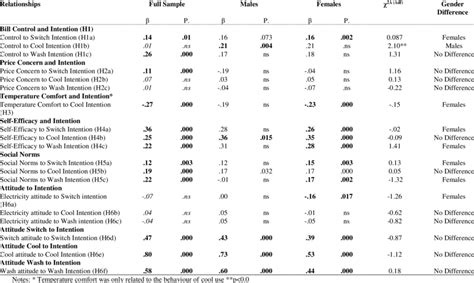 multi group comparison results download table