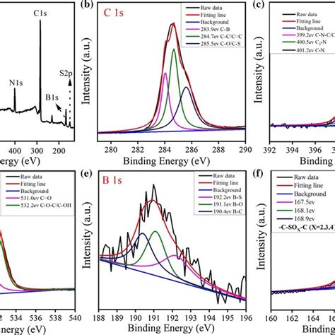 A Full Xps Spectra Of The Bns Cds And Bf High Resolution C 1s Download Scientific