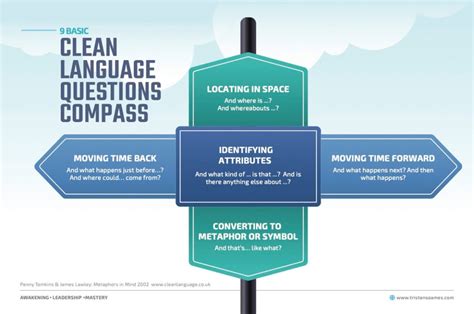 Clean Language Tristan Soames