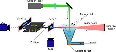 The Setup Used In The Nanoparticle Assisted Laser Wakefield Download Scientific Diagram
