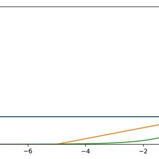 Performance Of BAE Using ELU Activation Function And ReLU LeakyReLU