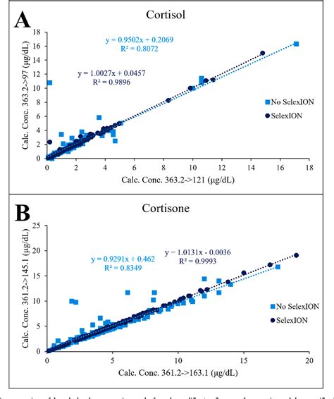 Figure From Improving LC MS MS Measurements Of Steroids With Differential Mobility