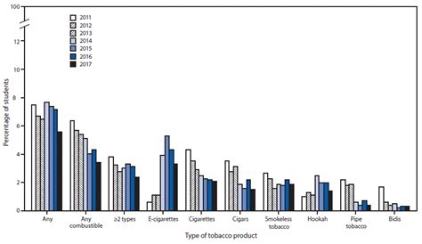 Tobacco Product Use Among Middle And High School Students — United