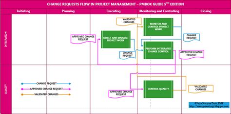 MANAGEMENT YOGI Change Request Flow PMP PMBOK 5th Edition