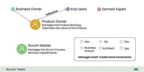 What Is A Scrum Team Structure Roles And Responsibilities Geeksforgeeks
