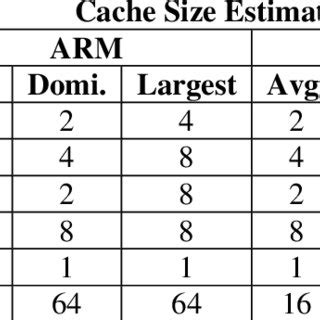 Cache Size As Per Different Block Length Criteria Download Table