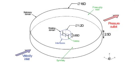 The 3d Computational Domain And Boundary Conditions Not To Scale