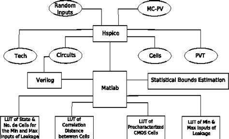 Figure 1 From Statistical Leakage Estimation Of Bounds On Nanometric Cmos Circuits Semantic