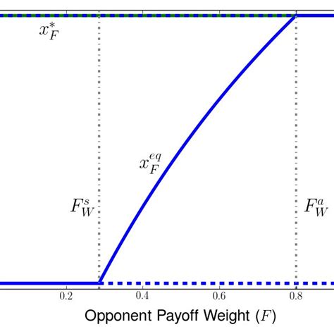 1 Bifurcation Diagram For Within Group Replicator Dynamics And Group Download Scientific