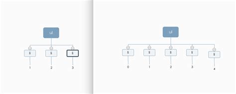 vdom 原理解析与简单实现 · issue 23 · fantasticit coding · github