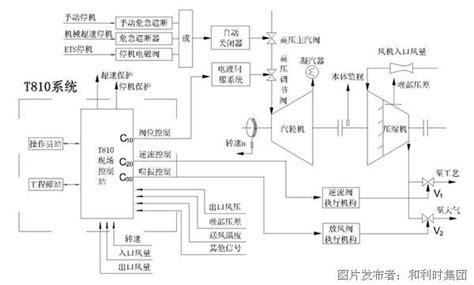 和利时T810大型透平压缩机一体化控制系统 和利时 T810 中国工控网