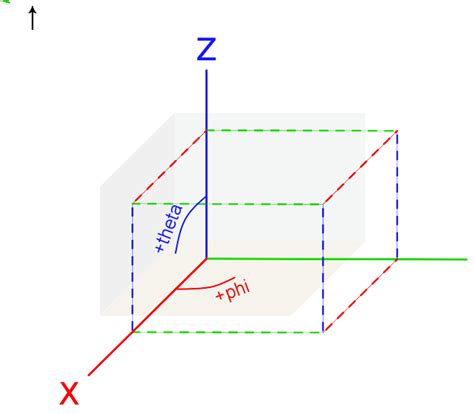 coordinate systems — radarsimpy 13 1 5 documentation
