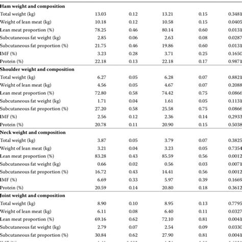 Influence Of Sex On Imf Content And Carcass Value Of Selected Cuts In
