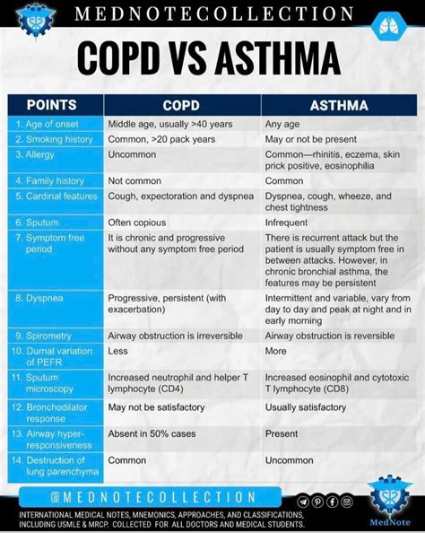 The Difference Between Copd And Asthma 🫁 Faisal Almuzaini