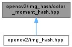 OpenCV Opencv Img Hash Color Moment Hash Hpp File Reference