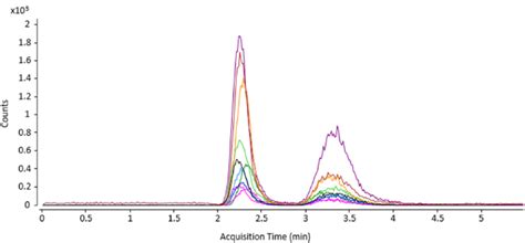 HILIC Void Volume Splitting Caused By Solvent Strength Mismatch