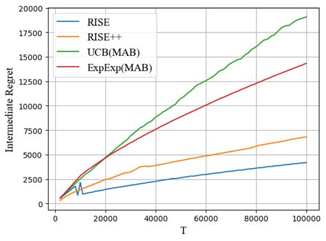Intermediate Regrets Of Different Algorithms Over T Download
