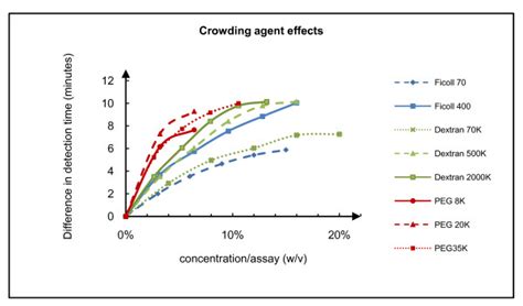 Effects Of Macromolecular Crowding Reagents The Effects Are Shown As Download Scientific