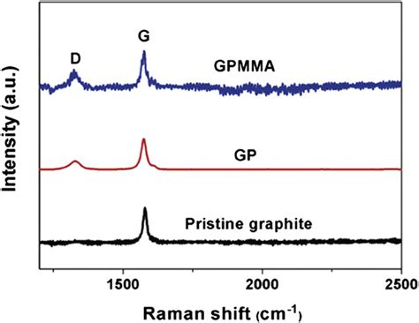 Raman Spectra Of Pristine Graphite Gp And Gpmma Download Scientific