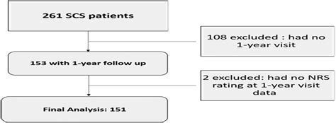Development Of Machine Learningbased Models To Predict Trea