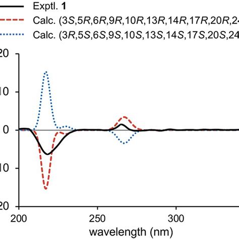 Calculated And Experimental ECD Spectra Of Download Scientific Diagram