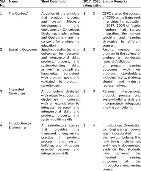Self Evaluation Based On Cdio Standards Download Scientific Diagram