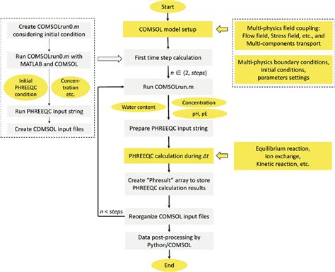 flow chart of the cpqpy coupling framework n denotes the number of the