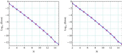 An Illustration Of The Rate Of Convergence For The Tau Method With Download Scientific Diagram