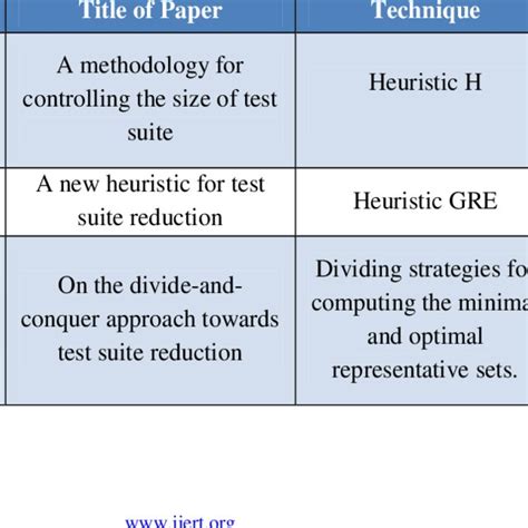 Pdf Test Case Minimization Techniques A Review