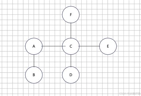 用邻接矩阵表示无向图，并做广度优先遍历（golang）用邻接矩阵实现连通无向图的广度优先遍历算法 Csdn博客