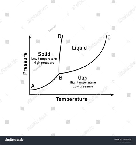 Phase Diagrams Physical Chemistry Solid Liquid Stock Vector Royalty Free 2386325367 Shutterstock