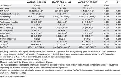 Anthropometric Metabolic And Cardiovascular Risk Parameters Of Study