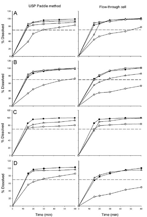 Dissolution Profiles Of Trimethoprim Sulfamethoxazole From Fixed Dose