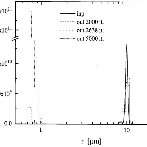 Input And Output Data With Our Inversion Method For The Three Download Scientific Diagram