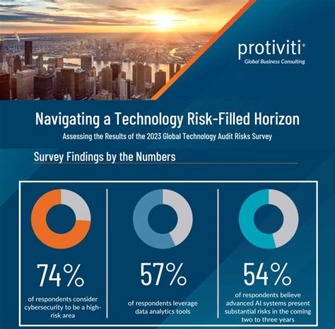 Puneet Gupta On Linkedin Protiviti Iia Techauditriskssurvey Itaudit