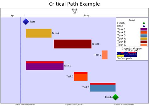 How Is Critical Path Calculated Diving Into The Mystery Onepager Blog