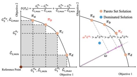 논문 리뷰 C Morl Multi Objective Reinforcement Learning Through