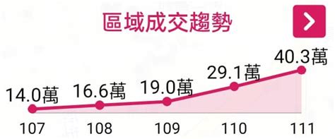房地產真的可以賺到一堆暴利 工作板 Dcard