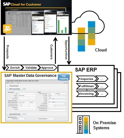 On Master Data Governance And Public Cloud SAP Community