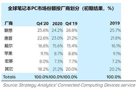 Strategy Analytics：2020 年 Q4 笔记本电脑出货量同比增长 54 It之家
