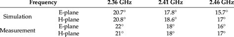 The 3 Db Beamwidth According To Frequency Download Scientific Diagram